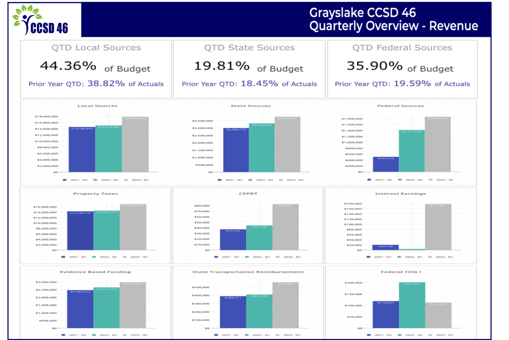 Data Dashboard - CCSD 46