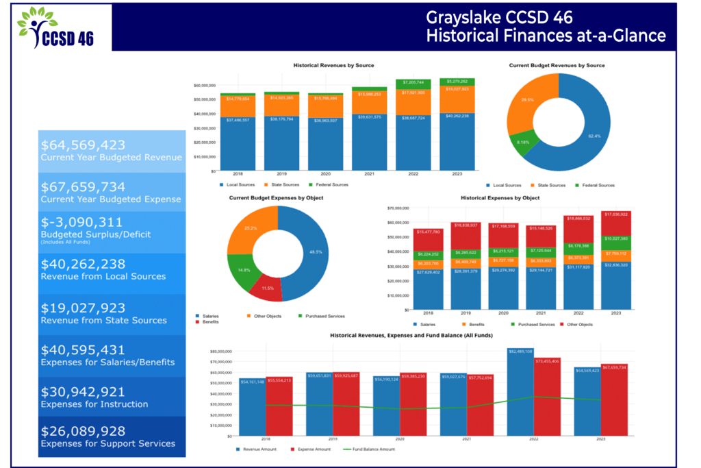 Data Dashboard - CCSD 46